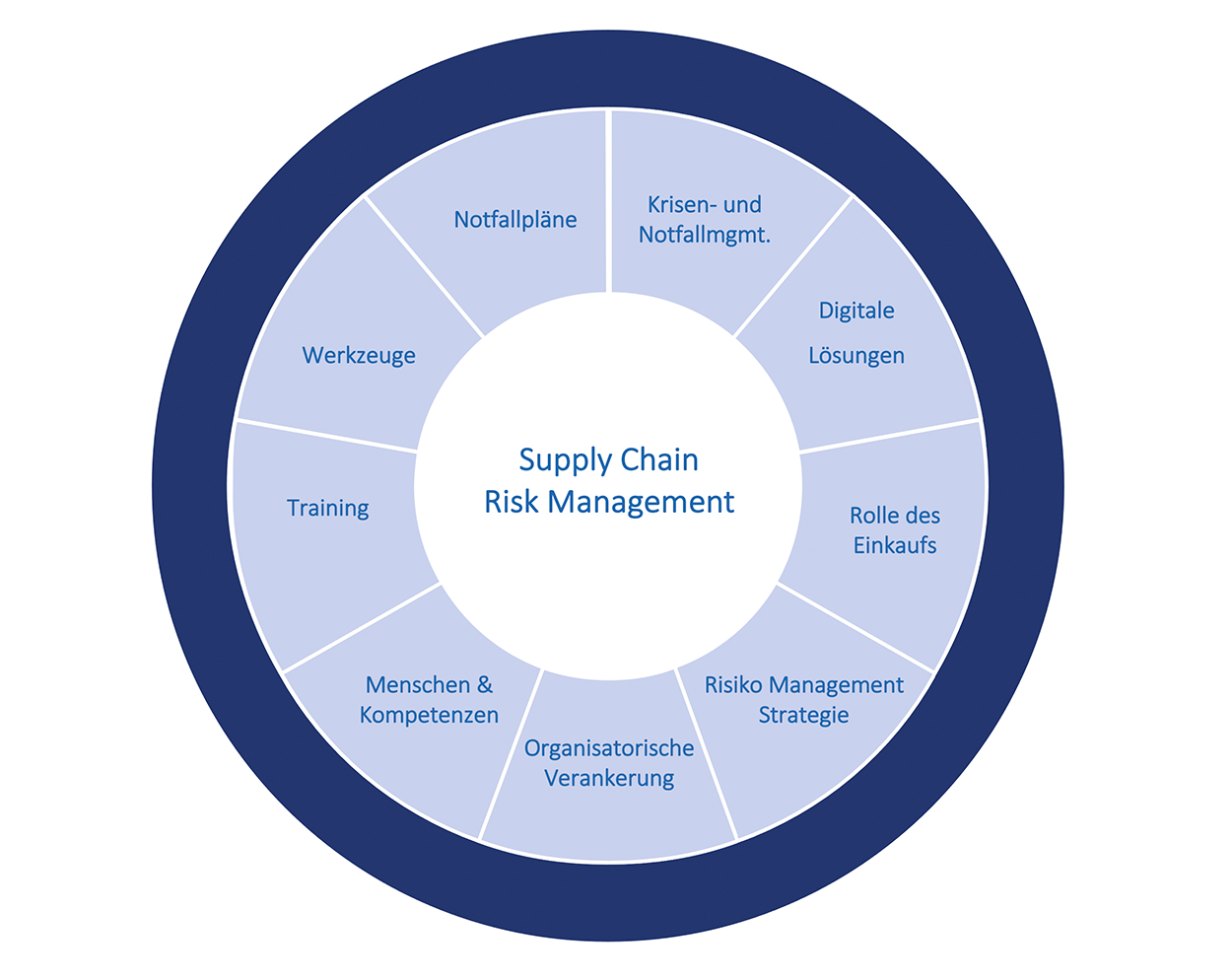 Risiko Management - targetP! agile procurement enabled