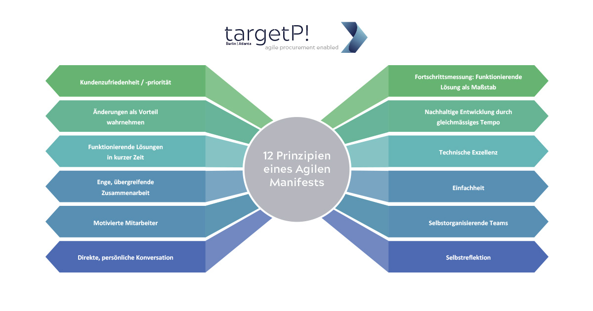 Agilität im Einkauf - targetP evolving procurement